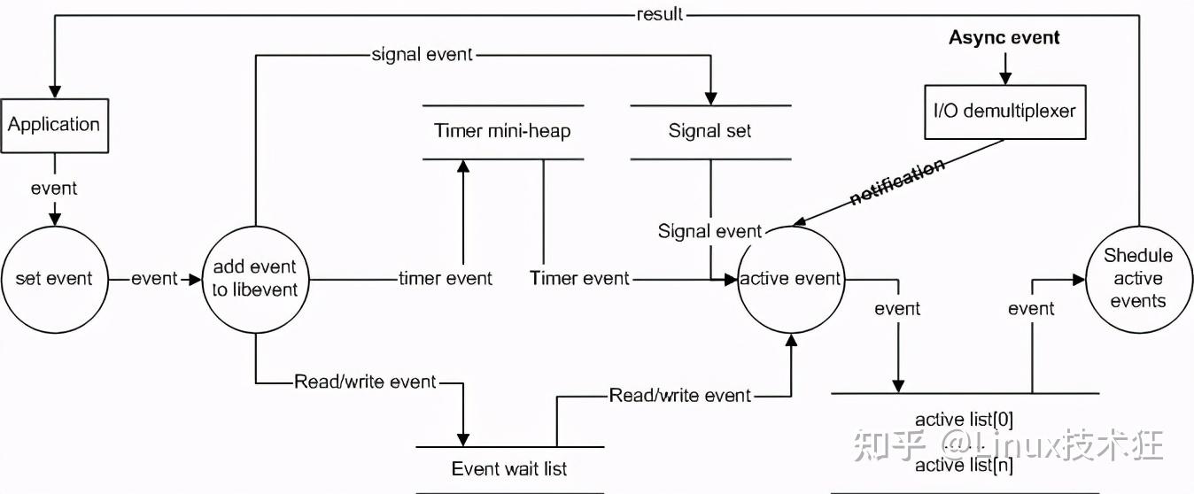 深度思考高性能网络库Libevent，从13个维度来解析Libevent到底是怎么回事 - 知乎