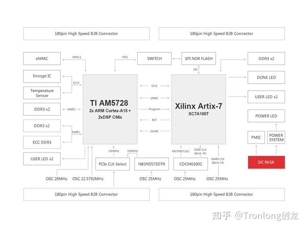 TI Sitara AM57x DSP+ARM + Xilinx Artix-7 FPGA核心板 规格书资料 - 知乎