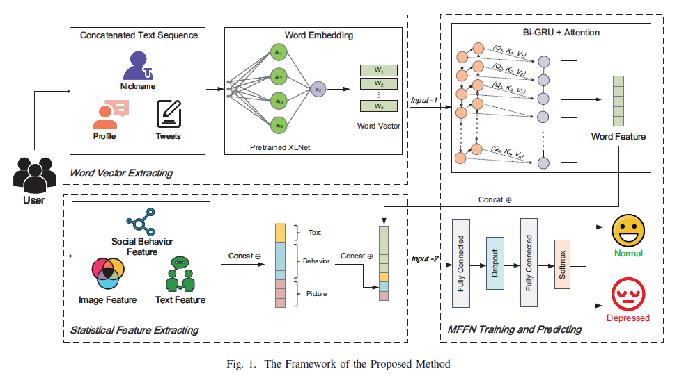 A Multimodal Feature Fusion-Based Method for Individual Depression Detection on Sina Weibo - 知乎