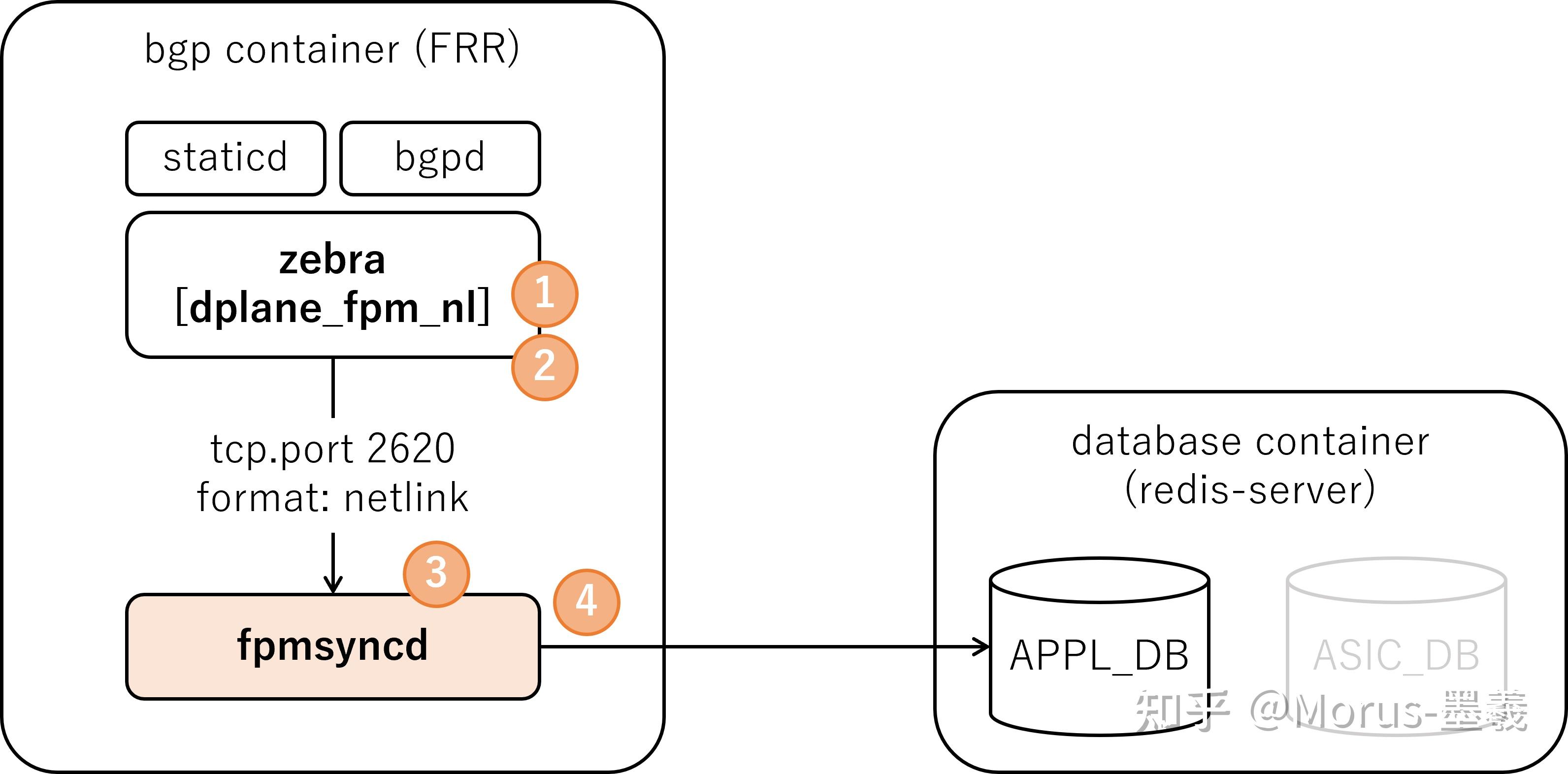 SONiC 中的 Docker 模块分析 - 知乎