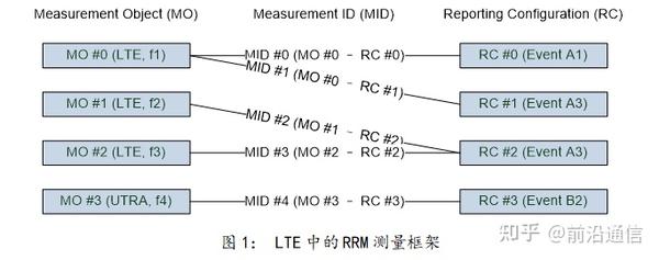 5G NR RRM测量 - 知乎