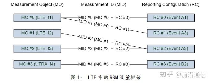 5G NR RRM测量 - 知乎