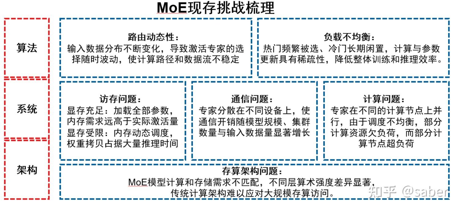MoE研究进展：算法、系统与架构综述（一）-概述 - 知乎
