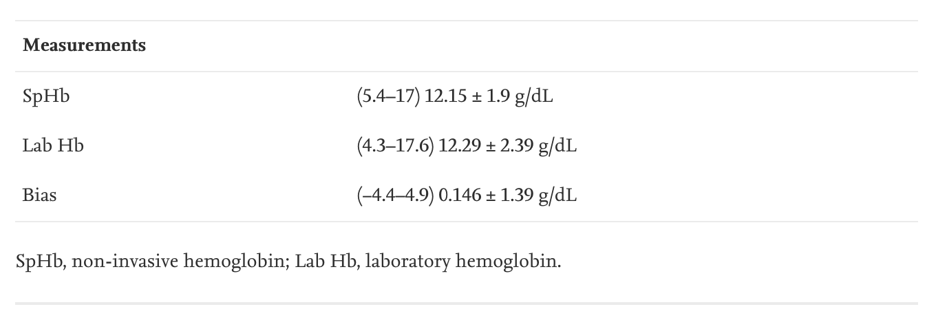 Masimo SpHb在急诊科评估其无创血红蛋白水平测量的准确性 - 知乎