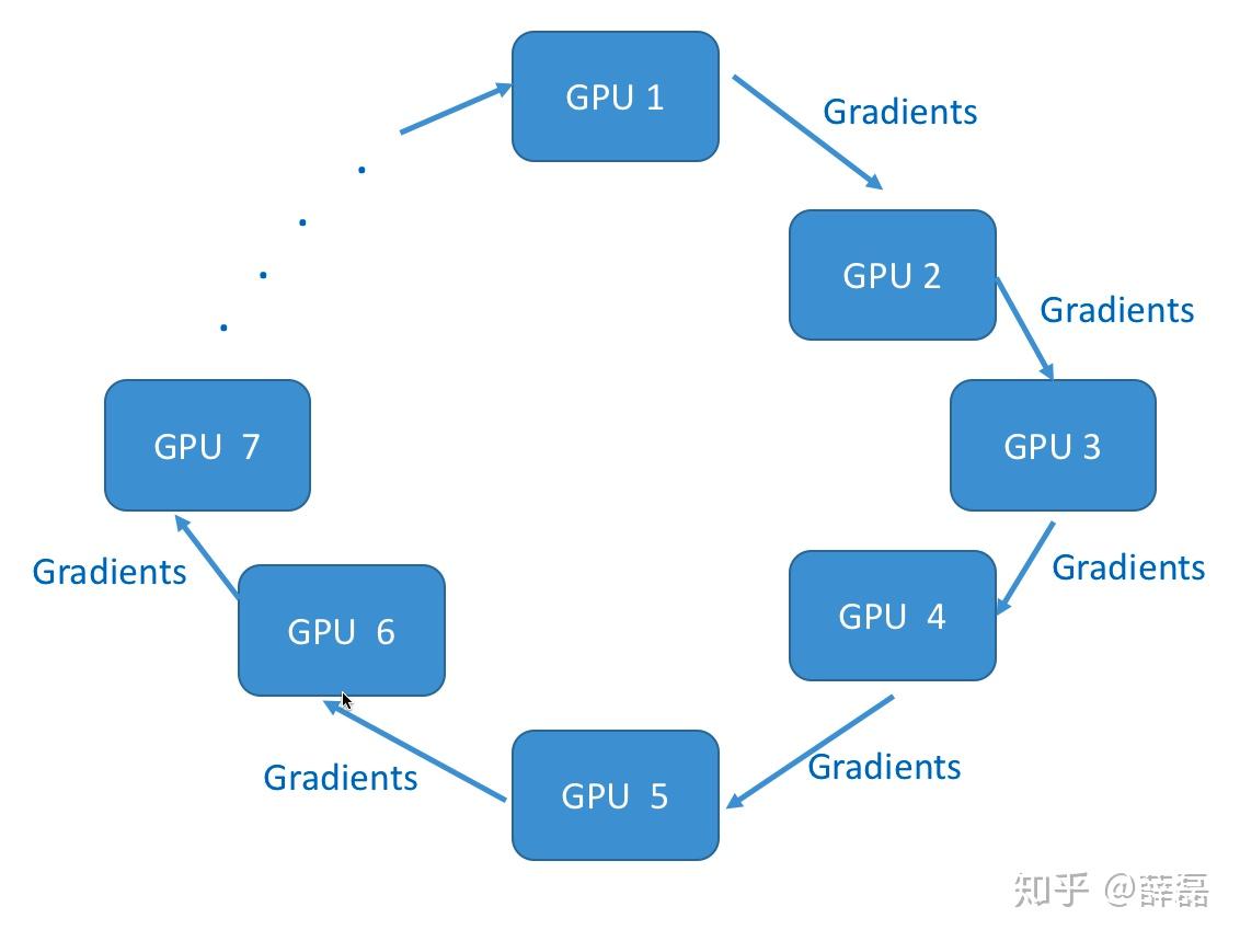 AI基础架构——分布式深度学习 - 知乎