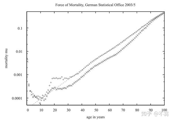 用python建模——拟合死亡率曲线 - 知乎