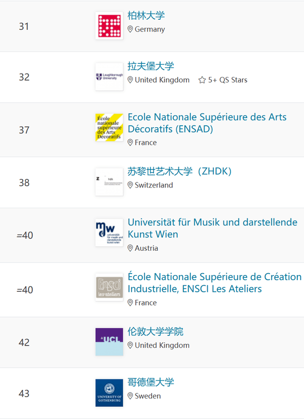2023QS世界大学艺术设计排名发布！附上TOP100榜单 - 知乎