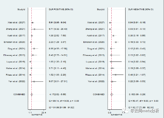 诊断试验meta分析，让我们用Stata复现这篇SCI的结果 - 知乎