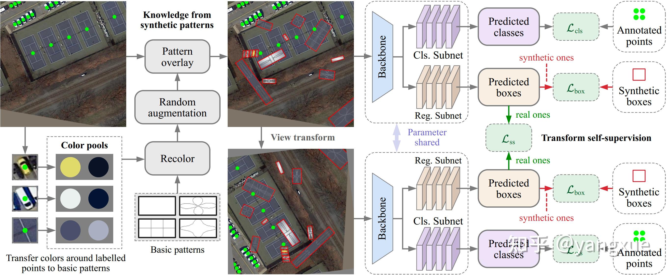 无\弱\半监督旋转目标检测调研（持续更新，后附交流群） - 知乎