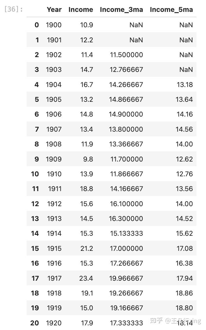 【python 金融数据分析】pandas 移动指数平均及快速画图介绍