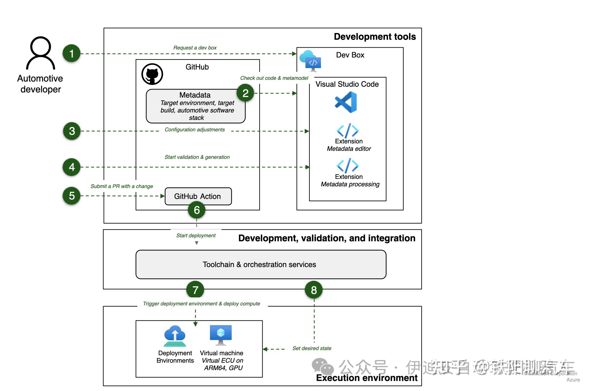 【SDV】软件定义汽车 DevOps 工具链 - 知乎