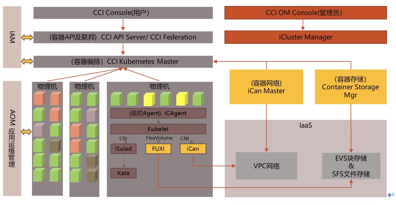 基于 Kata Containers 与 iSulad 的云容器实践解析 - 知乎