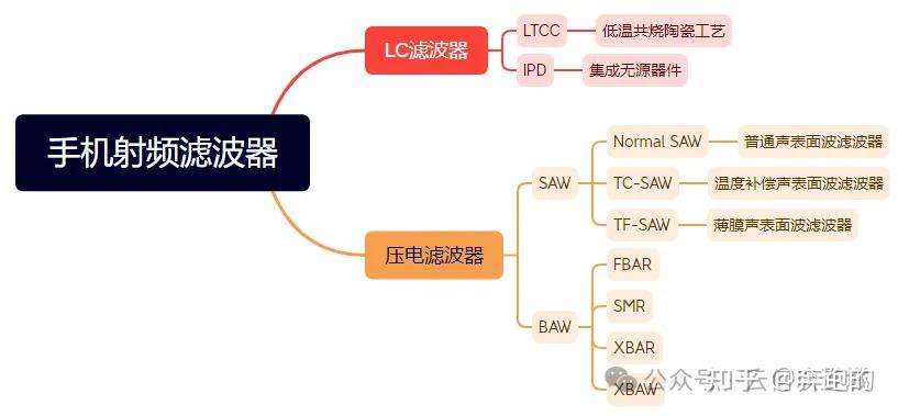 手机射频滤波器分类——SAW、BAW、LTCC、IPD各有千秋 - 知乎