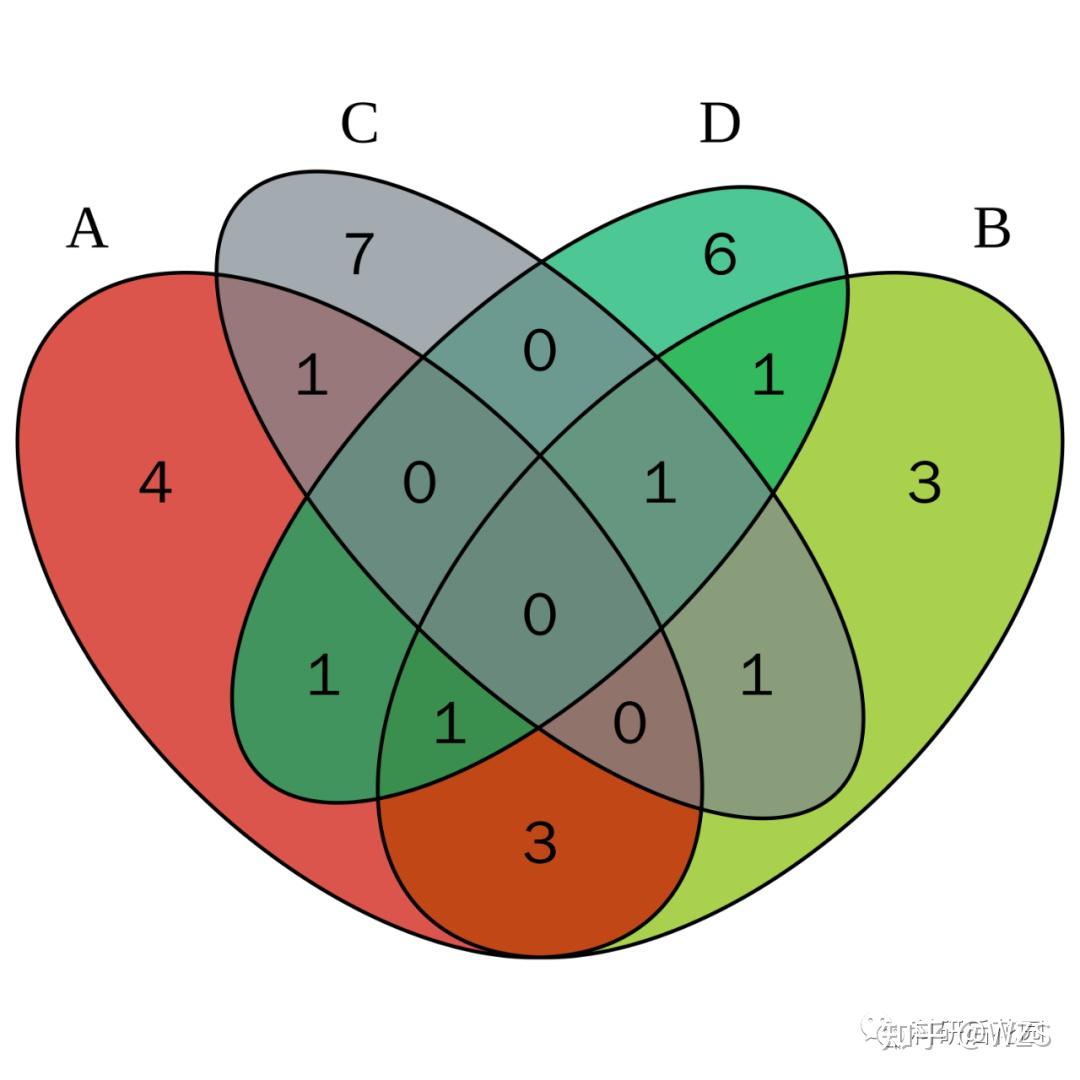 数据集合可视化，不仅仅只有Venn图 - 知乎