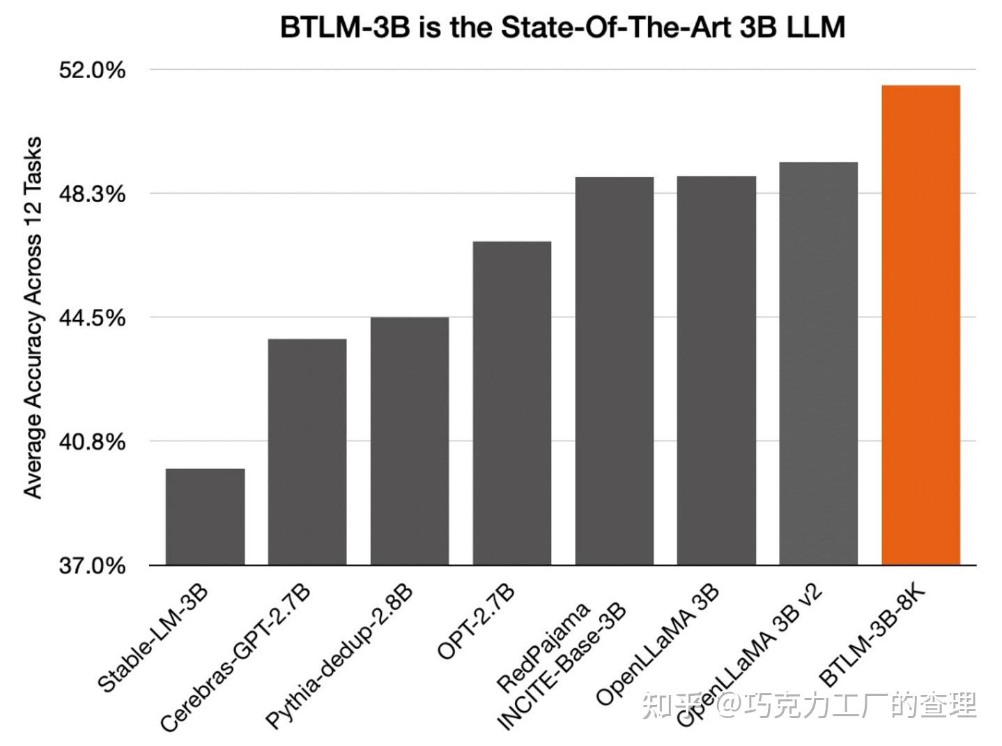 BTLM-3B-8K: 7B Performance in a 3 Billion Parameter Model - 知乎