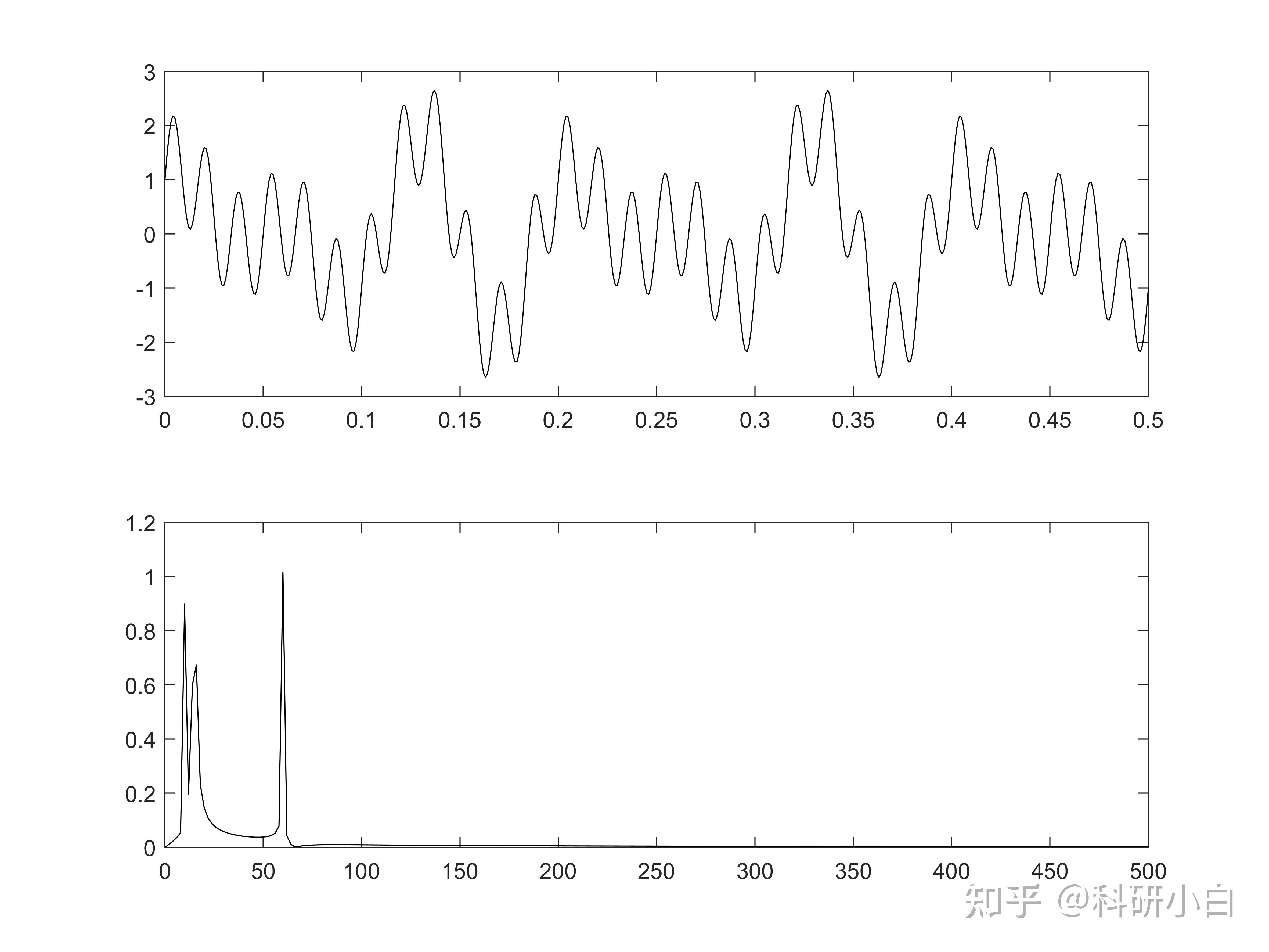 3.CEEMD（互补集合经验模态分解） - 知乎