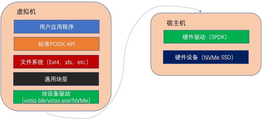 使用 SPDK 技术优化虚拟机本地存储的 IO 性能 - 知乎