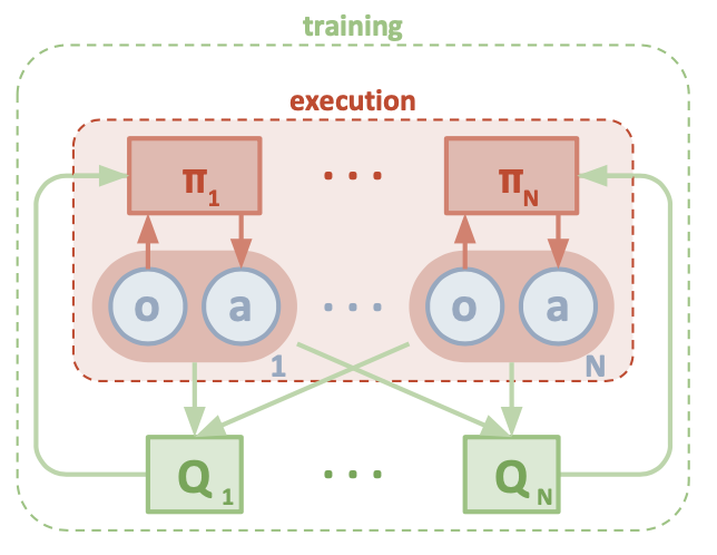 【15 多智能体】MADDPG - 知乎