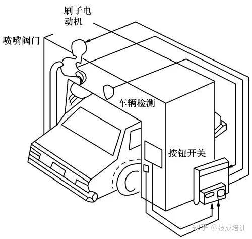 实例讲解｜S7-200 SMART PLC控制汽车自动清洗装置 - 知乎
