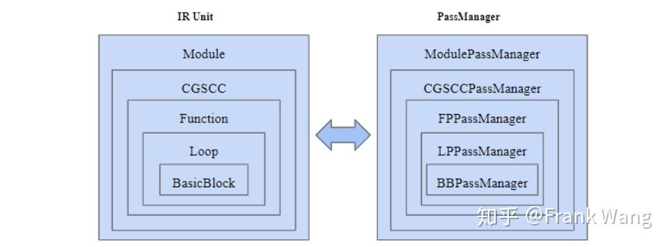 LLVM中的pass及其管理机制 - 知乎