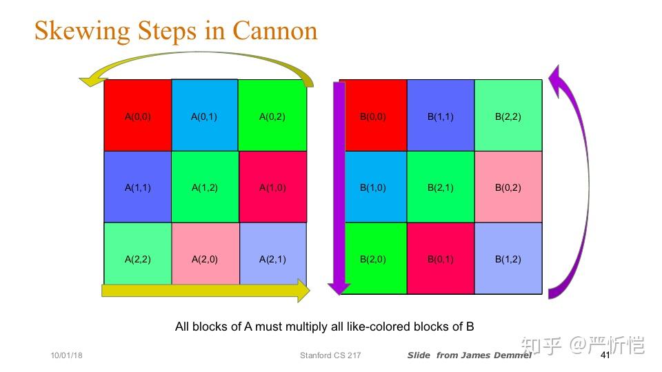 斯坦福CS217(三)GEMM计算加速 - 知乎