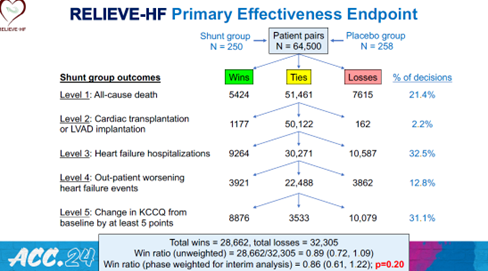 ACC 2024丨HFrEF患者获益显著！RELIEVE-HF为后续研究提供方向 - 知乎