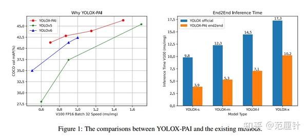 论文解读：YOLOX-PAI: An Improved YOLOX, Stronger and Faster than YOLOv6 ...