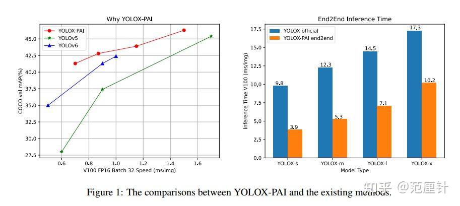 论文解读:yolox Pai An Improved Yolox Stronger And Faster Than Yolov6