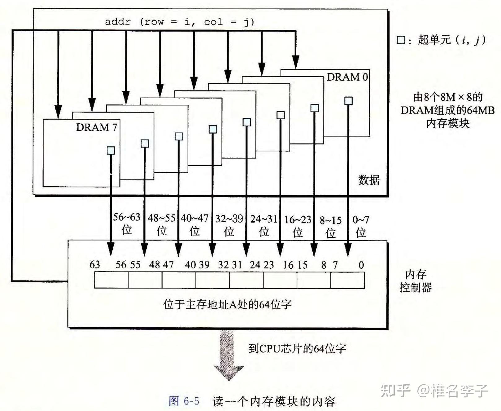 「CSAPP」 存储器层次结构 - 知乎