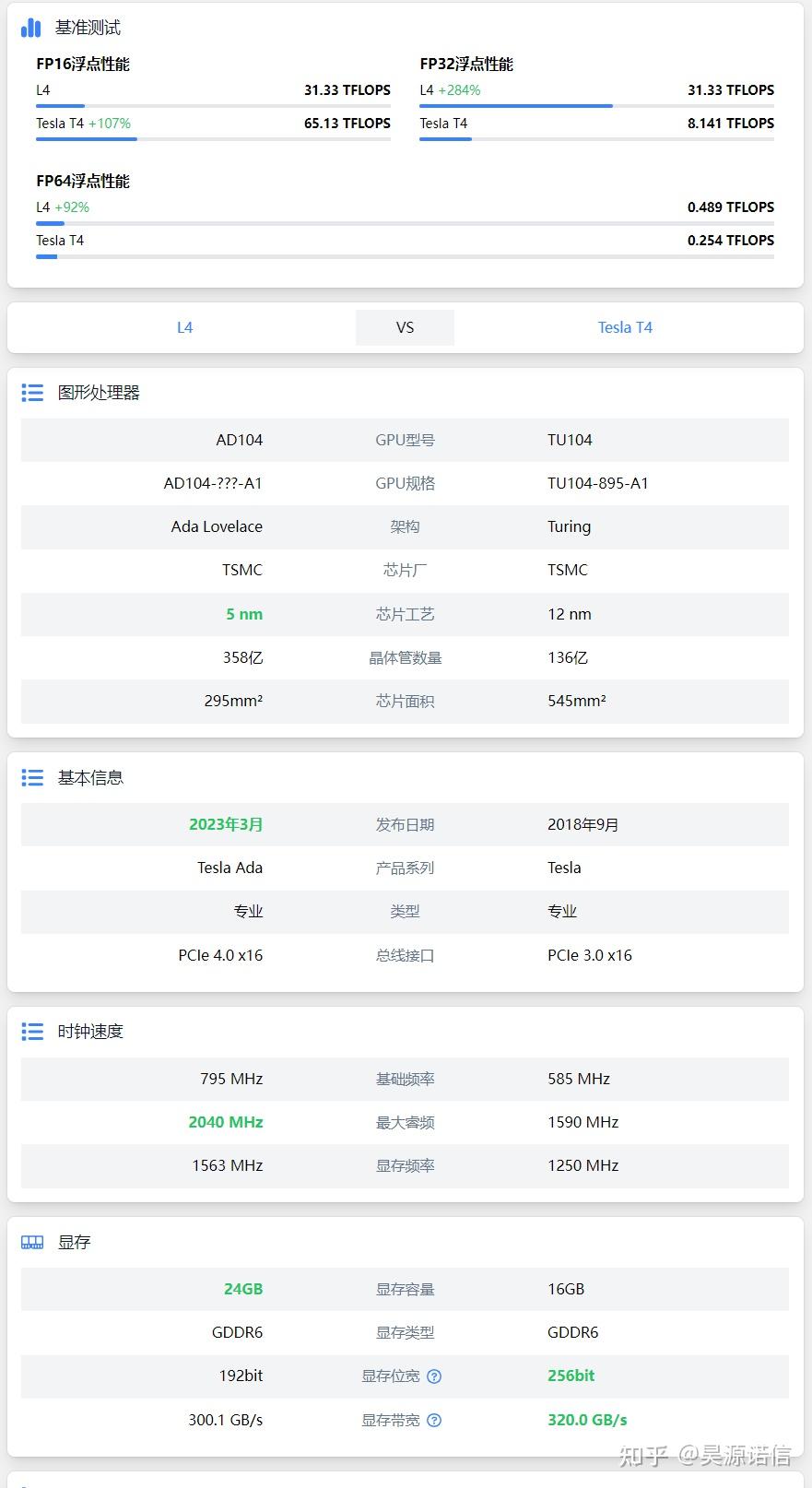 NVIDIA L4 24GB 评测 多功能 AI 推理卡 - 知乎