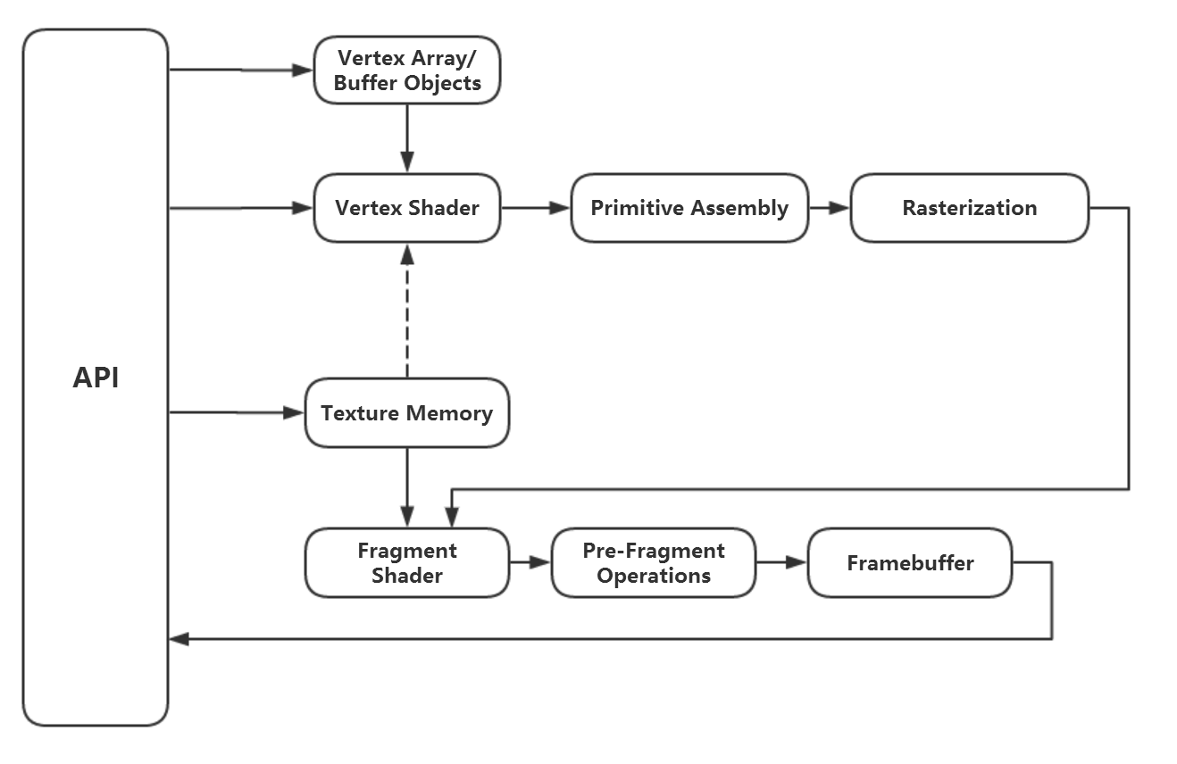 20分钟让你了解OpenGL——OpenGL全流程详细解读 - 知乎