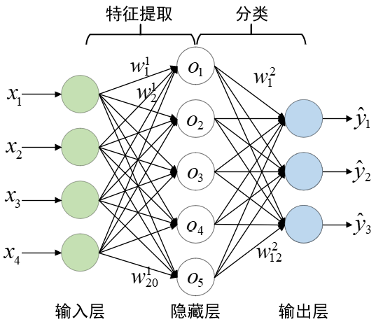 Pytorch之简洁版Softmax多分类 - 知乎