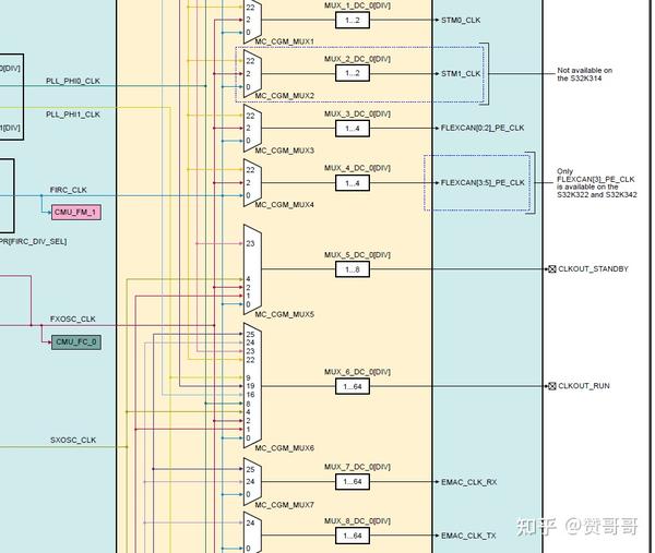 S32K324芯片学习笔记-Clock - 知乎