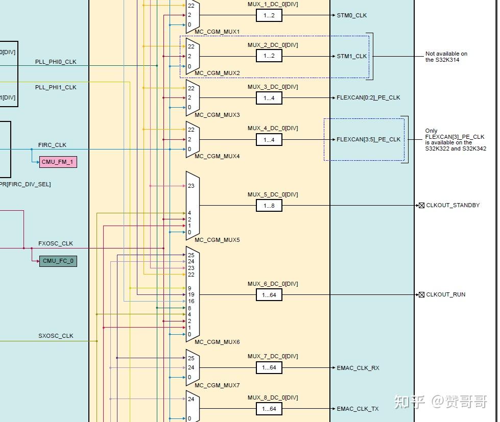 S32K324芯片学习笔记-Clock - 知乎