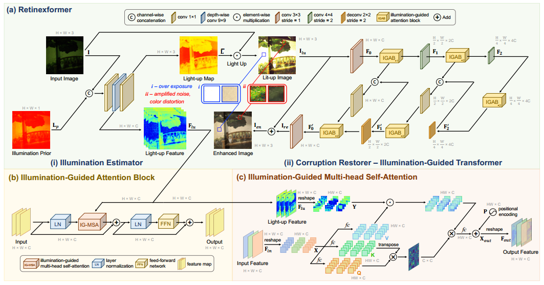 ICCV 2023 | Retinexformer: One-stage Retinex-based Transformer for Low-light Image Enhancement - 知乎
