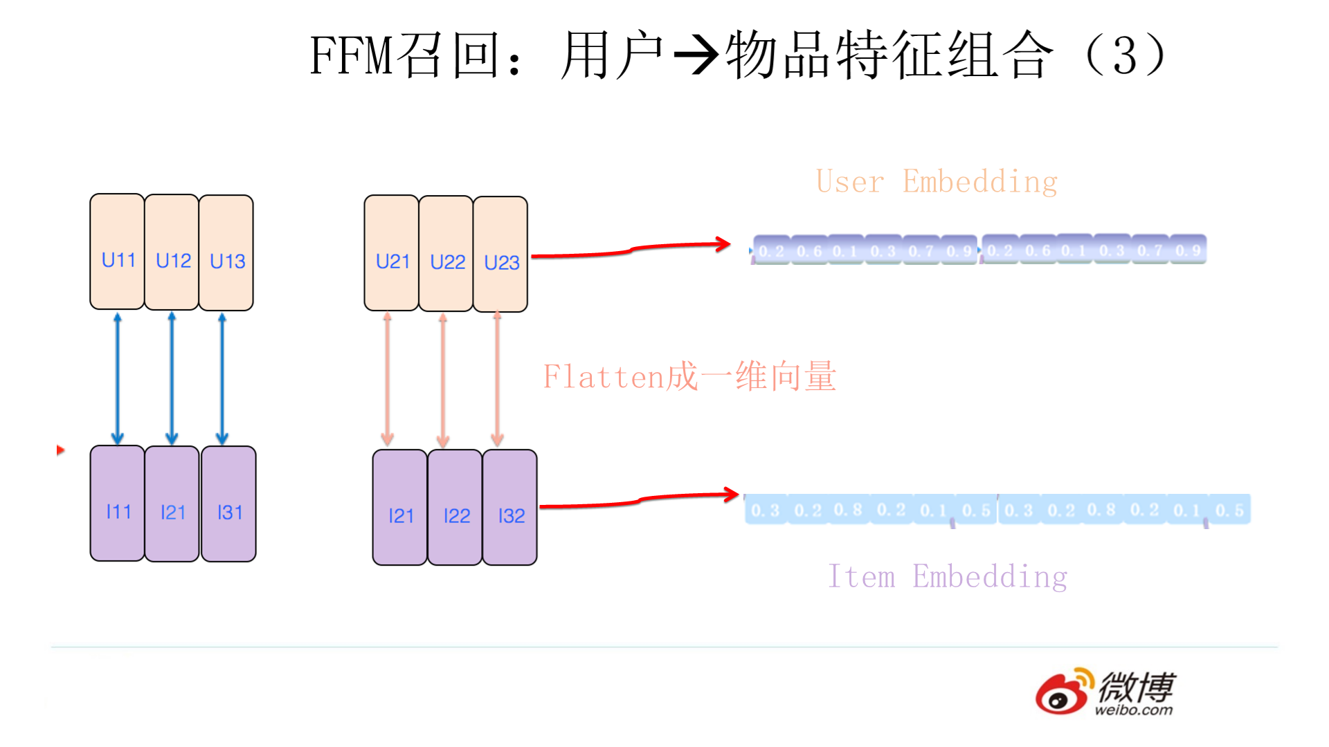 推荐系统召回四模型之二：沉重的FFM模型 - 知乎