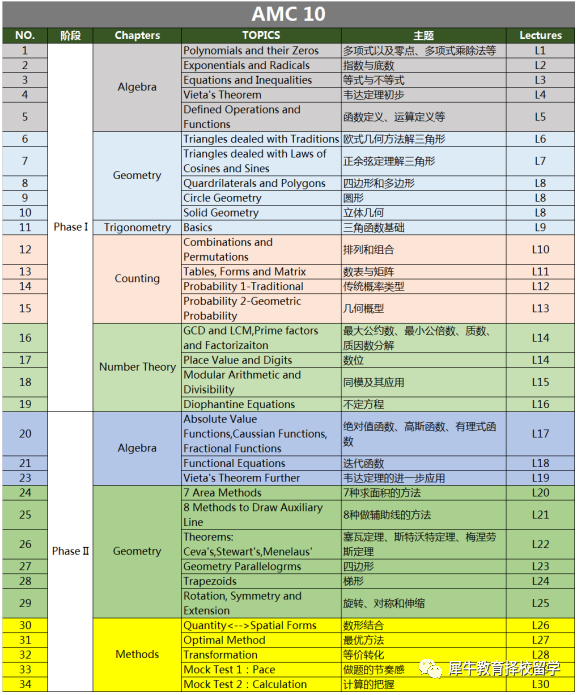 AMC10考试内容有哪些？AMC10竞赛考点汇总！建议收藏！ - 知乎