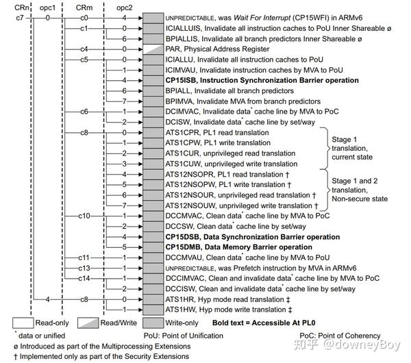 armv7-A系列6-协处理器cp15 - 知乎