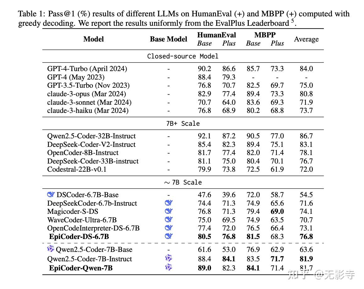 EpiCoder重磅发布：颠覆传统代码生成，让AI真正理解复杂编程 | 3.8B小模型挑战奥数题，击败80%高中生！微软新作rStar-Math开启AI数学新篇章 - 知乎