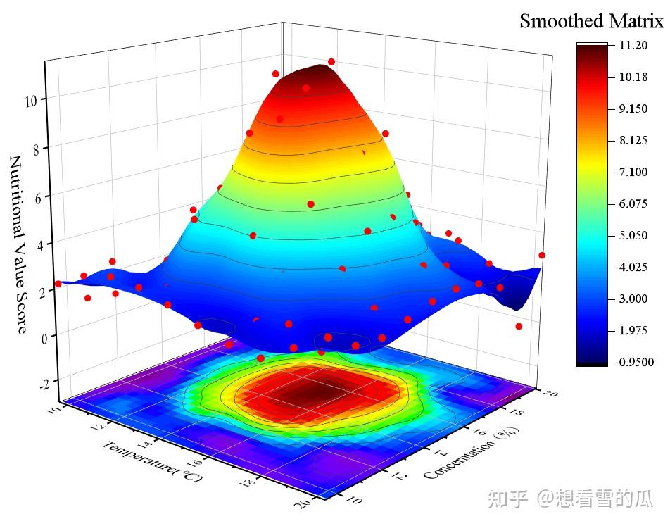 Origin将3D散点图升级为高大上的带投影3D曲面图 - 知乎