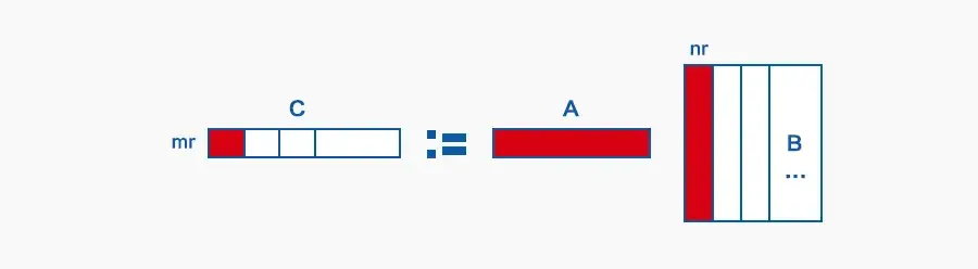 工程之道 | CPU推理性能提高数十倍，MegEngine计算图、MatMul优化解析 - 知乎