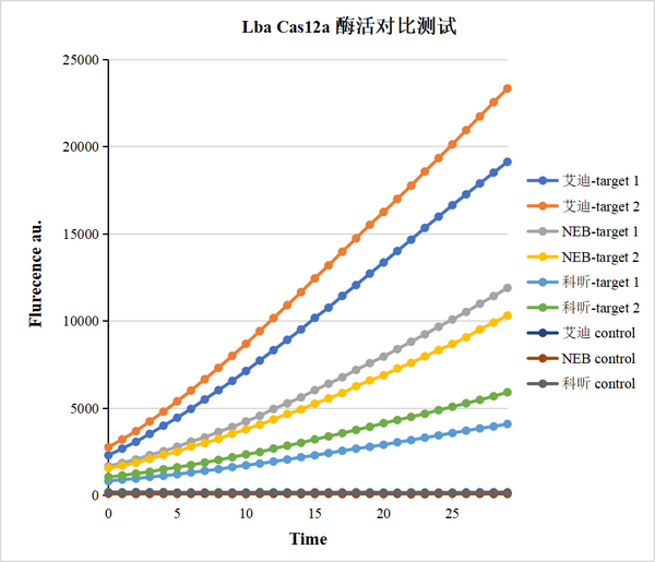 怎么挑选Cas家族蛋白？本文让你轻松搞懂Cas13a、Cas12a/Cas12b、Cas14的区别！ - 知乎