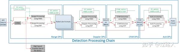 TI 毫米波雷达软件架构分析（三）处理链 - 知乎
