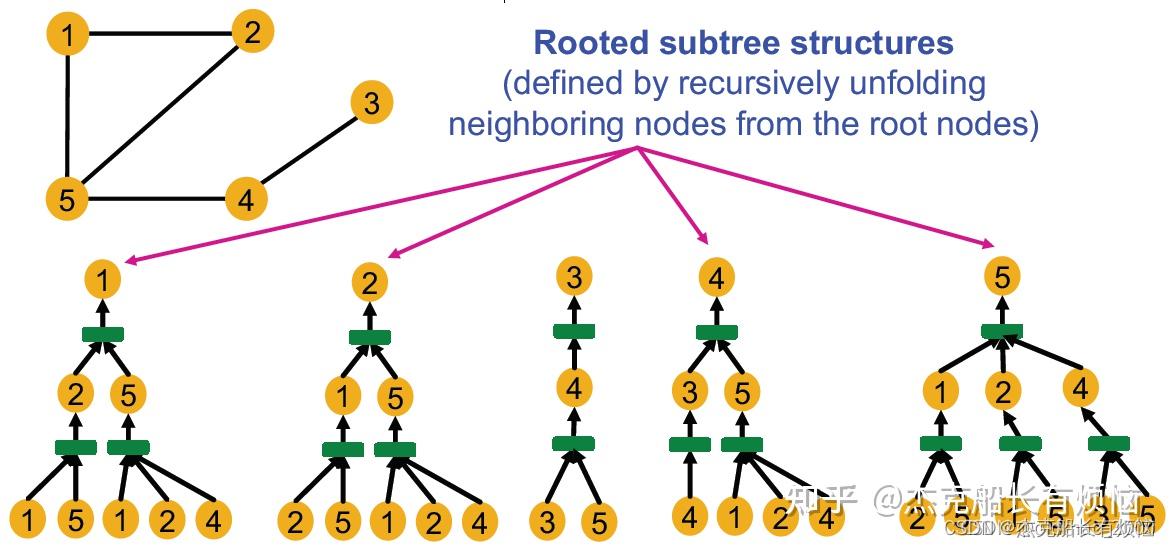 8-图机器学习（GNN的理论） - 知乎
