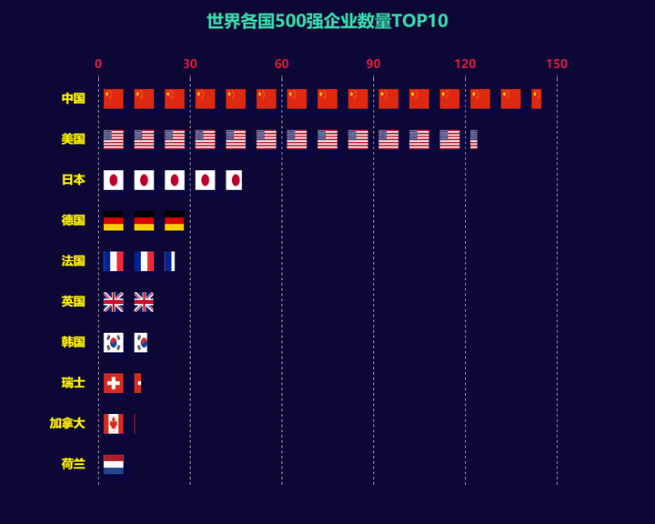 Pandas+Pyecharts | 2022年世界500强数据分析可视化 - 知乎