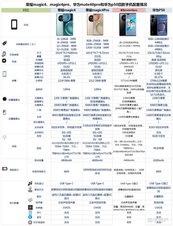 荣耀magic4、magic4pro、华为mate40pro和华为p50之间咋选？