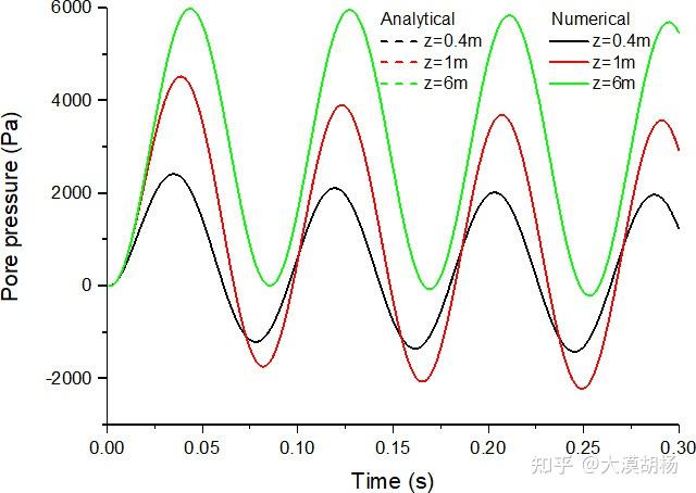 FEtch 应用 —— Biot 土动力学问题 - 知乎