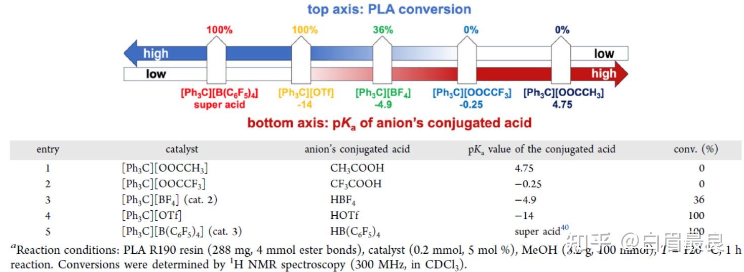 [Ph3C][B(C6F5)4]｜烯烃聚合助催化剂催化降解聚酯和聚碳酸酯塑料 - 知乎