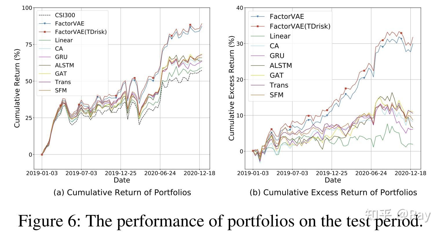ML阅读笔记-No.007-FactorVAE：基于变分自编码器(VAE)的概率动态因子模型 - 知乎