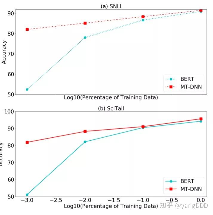 [预训练语言模型专题] MT-DNN(KD) : 预训练、多任务、知识蒸馏的结合 - 知乎